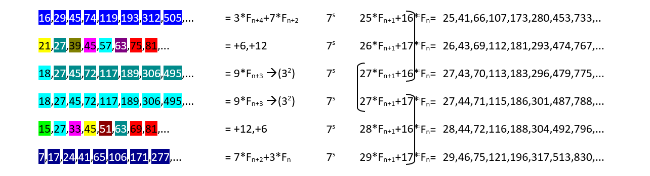 The Structure Of Numbers Of Representation Fibonacci And I